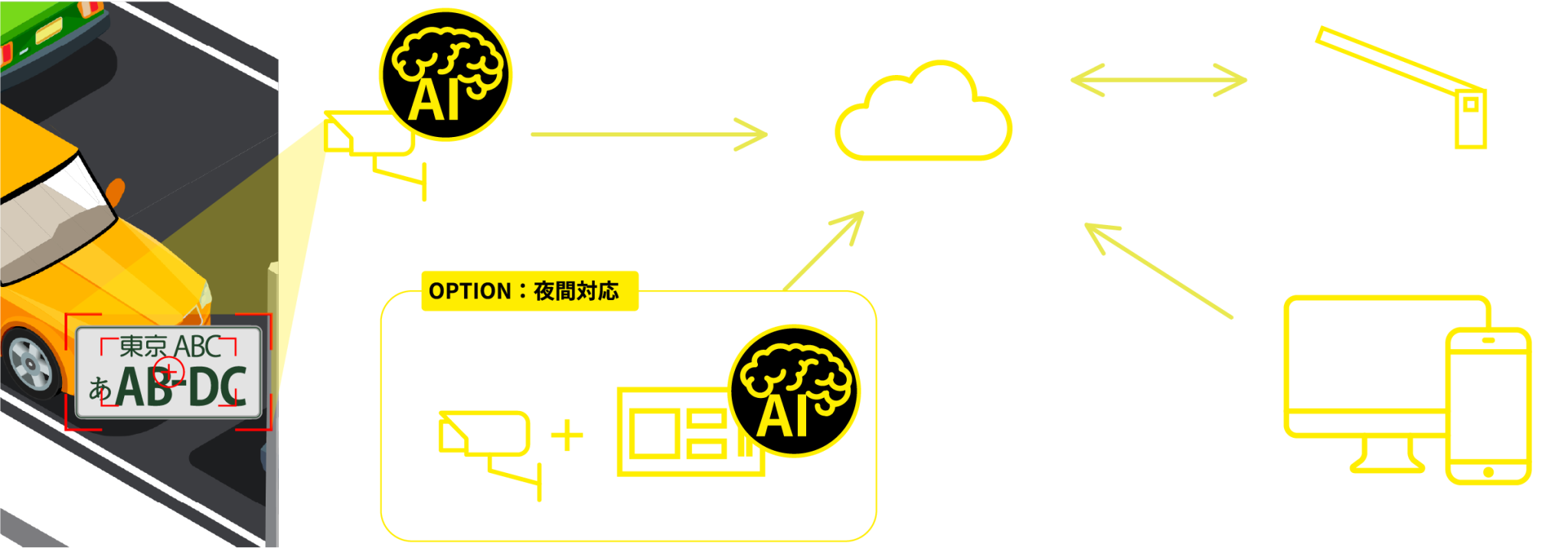 車両入退場自動化 | OWLai