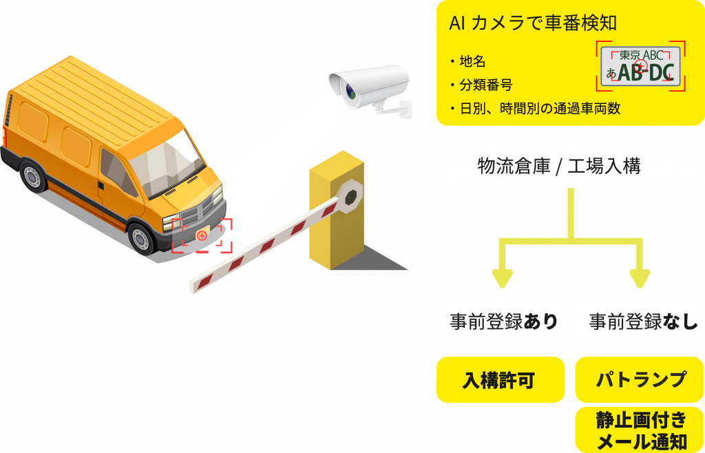 車両入退場自動化 | OWLai