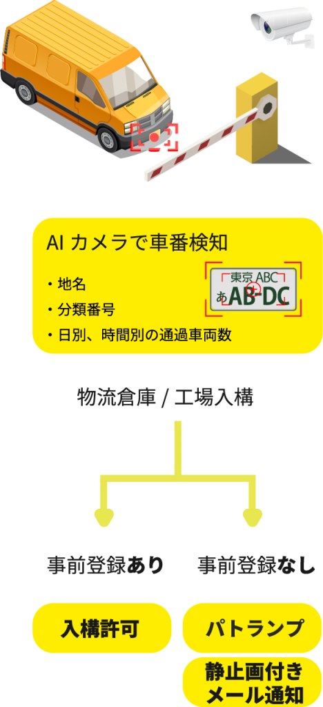 車両入退場自動化 | OWLai