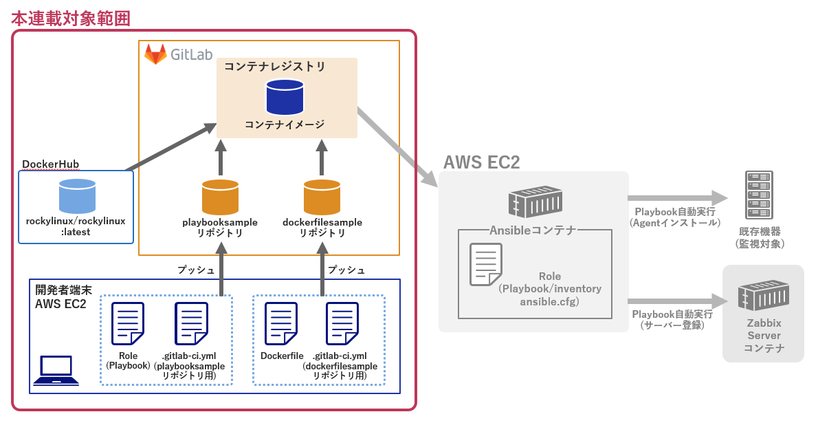 コンテナ基盤上でZabbixを自動設定してみた （連載④：GitLabのリポジトリでコンテナイメージの管理をする) | TECH BLOG