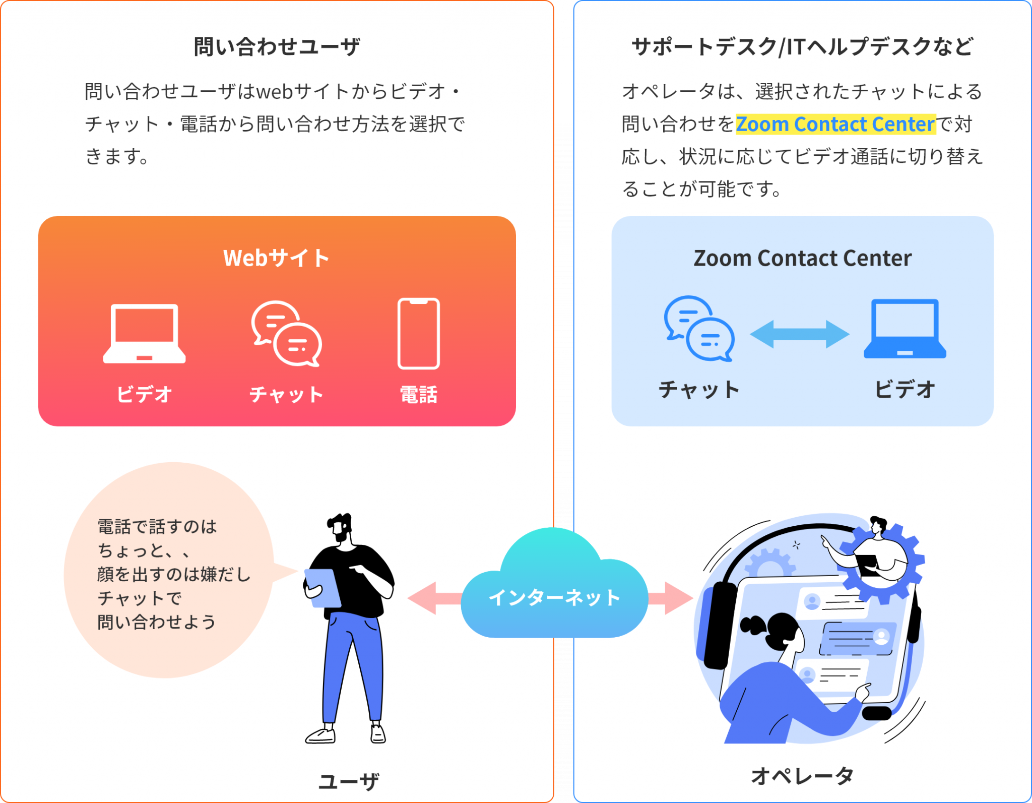 Zoomプラットフォーム上の コンタクトセンターソリューション『Zoom Contact Center』 | Zoom NECネッツエスアイ